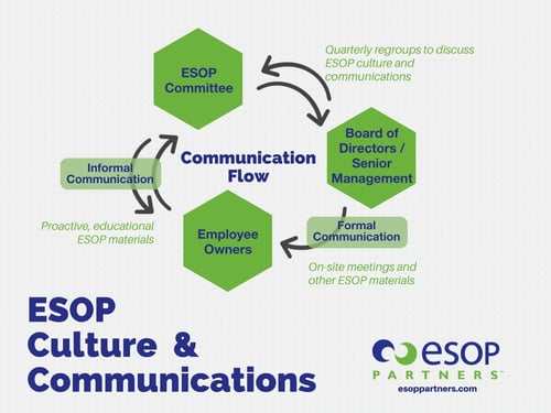 ESOP Communication Flow Infographic | ESOP Partners