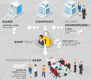 How Does a Leveraged ESOP Work? Here's All You Need to Know